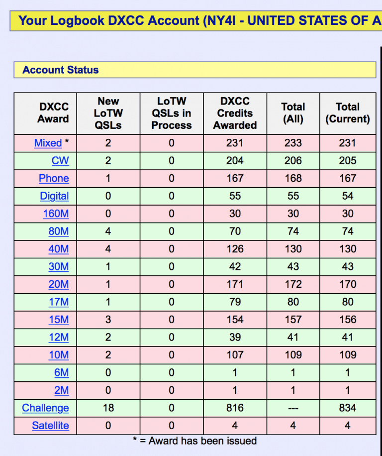 December 2015 DXCC Status – NY4I